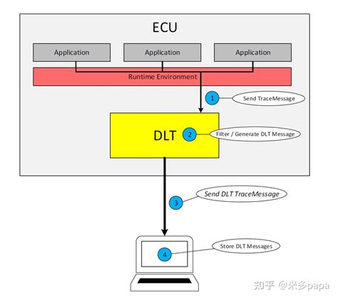Autosar Dlt Diagnostic Log And Trace 知乎
