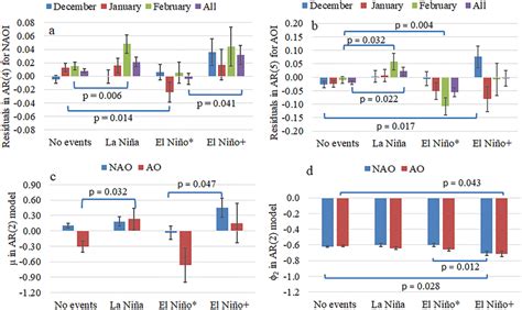 The Mean Values Of The Residuals In The Autoregressive Ar Model For