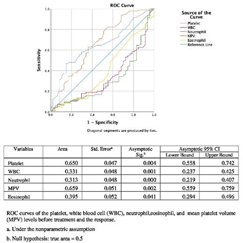 Roc Curve Analysis For Platelet Wbc Neutrophil Mpv And Eosinophil