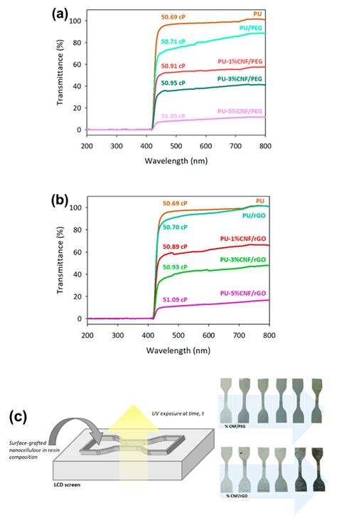 The Transmittance Of Uv Curable Polyurethane Pu Based Resin With The Download Scientific