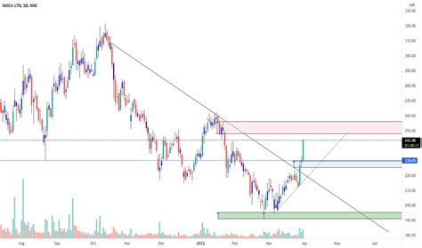Nocil Stock Price And Chart — Nse Nocil — Tradingview — India