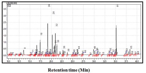 Gc Ms Chromatograph Of Methanolic Extract Of Fusarium Oxysporum Download Scientific Diagram