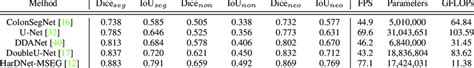 Performance Metrics Of Different Models On The NeoPolyp Clean Test Set