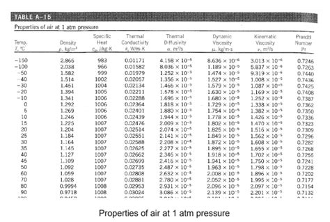 Thermodynamic Properties Of Air Table
