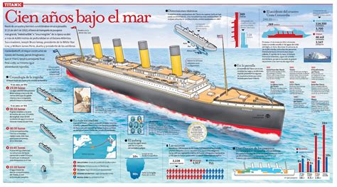 100 Años del hundimiento del Titanic fotos y vídeos