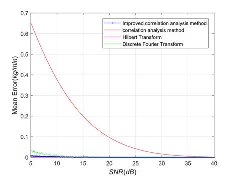 Error Comparison Of Different Snr Calculation Results Download