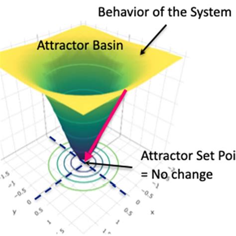 An Attractor Basin Is A Hyperbolic Topological State We Can Conclude