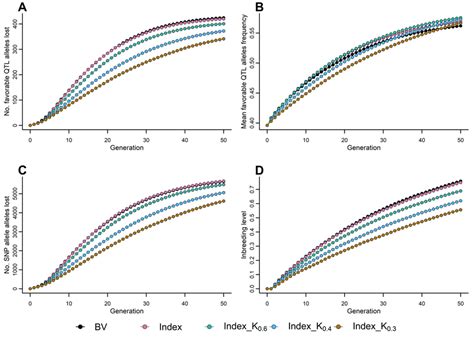 Effect Of Standardized Similarity Matrix K On Favorable Qtl Alleles
