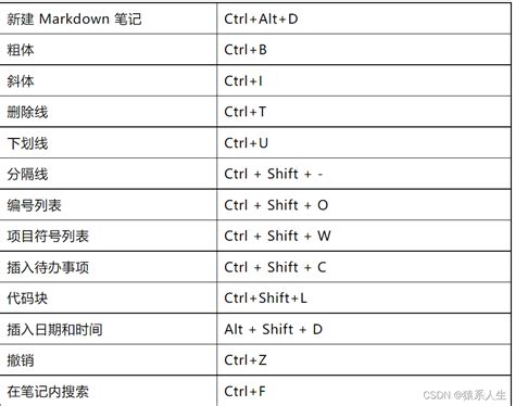 Markdown快捷键使用md如何快捷切换时点 Csdn博客
