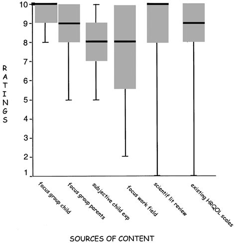 Median Scores Interquartile Ranges Maximum And Minimum Scores For