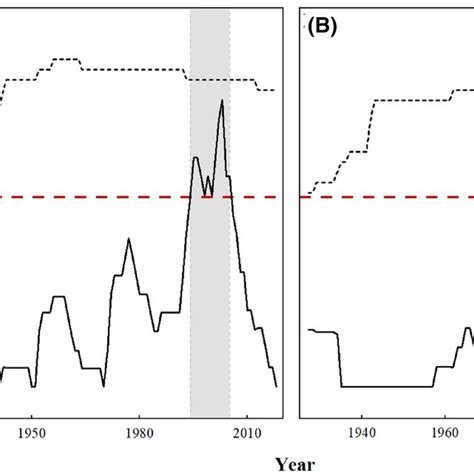 Percentage Of Tree Growth Decline In Spruce Forests Over The Century In
