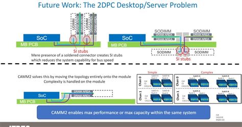 camm2 new memory standard for desktop pcs with ddr6 up to 17 6 gbps