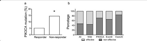 The Correlation Between Chemotherapy Response And Pik3ca Mutation