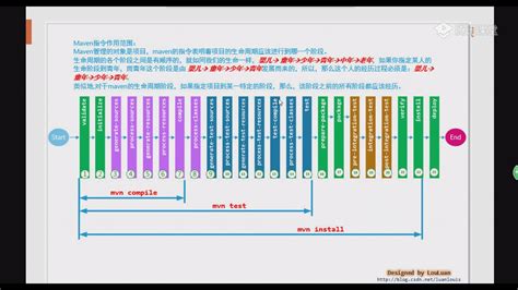 Maven工具学习maven工具是指什么 Csdn博客