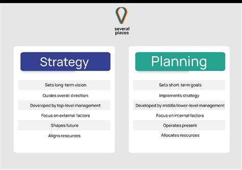 Strategy Vs Planning Dr Saad Alshahrani