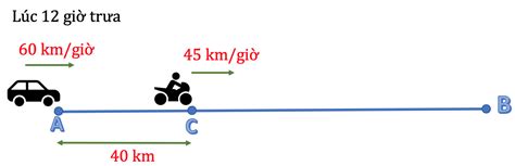 Toán chuyển động cùng chiều lớp 5 và cách giải Reference vn