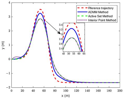 Fast Trajectory Tracking Control Algorithm For Autonomous Vehicles