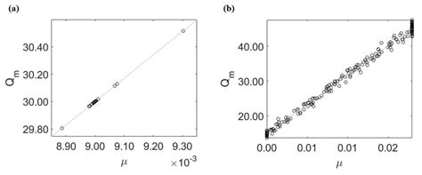 Parameter Relation Obtained From The 2 Combination Parameter Test A