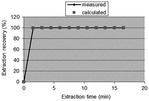 Measured And Calculated Extraction Profiles Of Mescaline Obtained For Download Scientific