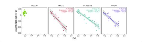 Individual Linear Regression Models Between Monthly Mean Evi And