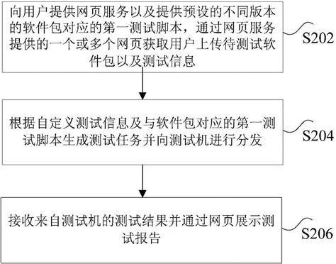 测试方法装置及系统与流程