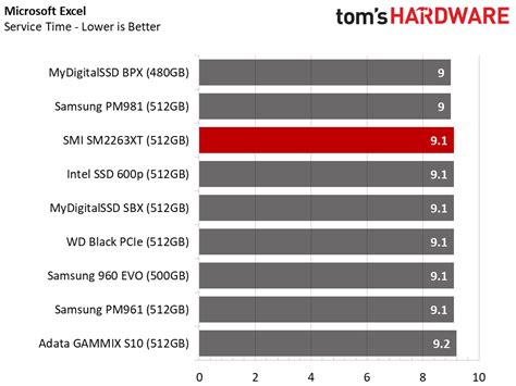 Silicon Motion SM2263XT HMB Performance Testing