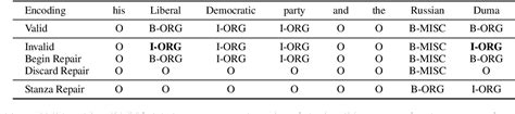 Table 1 From Seqscore Addressing Barriers To Reproducible Named Entity Recognition Evaluation