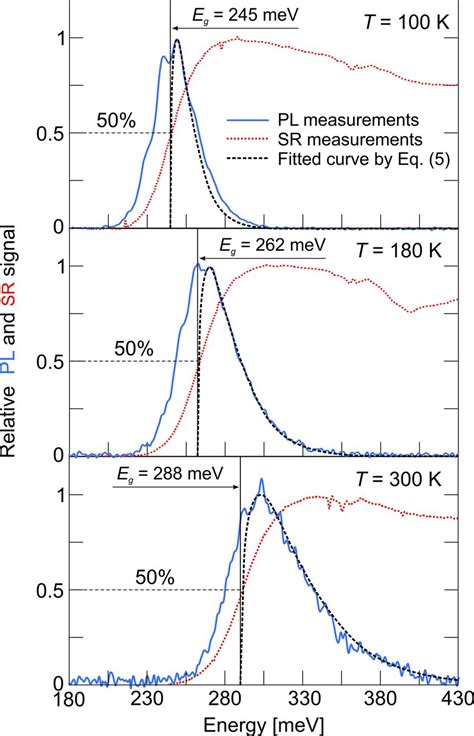 Relative Pl And Sr Signals As A Function Of The Energy For An Mwir N Download Scientific