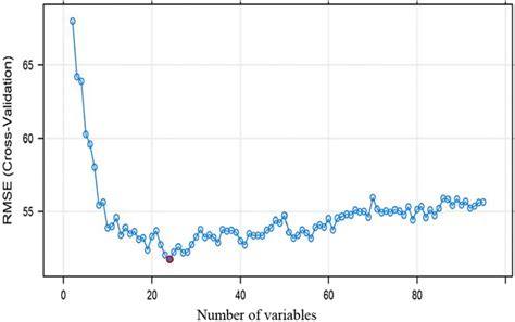 Rfe Based Selection Of Optimum Variables Download Scientific Diagram