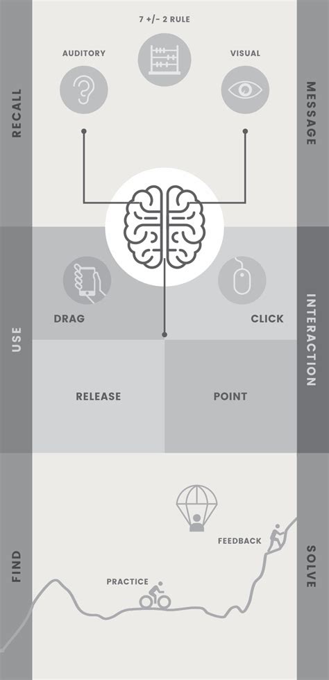 Message Interaction Diagram Verticle1 Instructional Design Companies