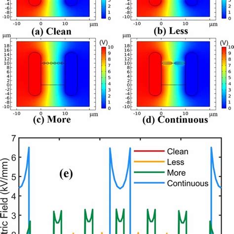 Electric Field Distortion By Particles Ad Potential Distribution