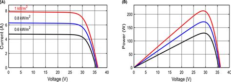 emulated pv panel characteristics curves a i‐v curve b p‐v curve download scientific diagram
