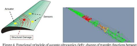 Figure 1 From Shm Of Floating Offshore Wind Turbines— Challenges And