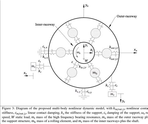 Figure 3 From A Nonlinear Dynamic Vibration Model Of Defective Bearings