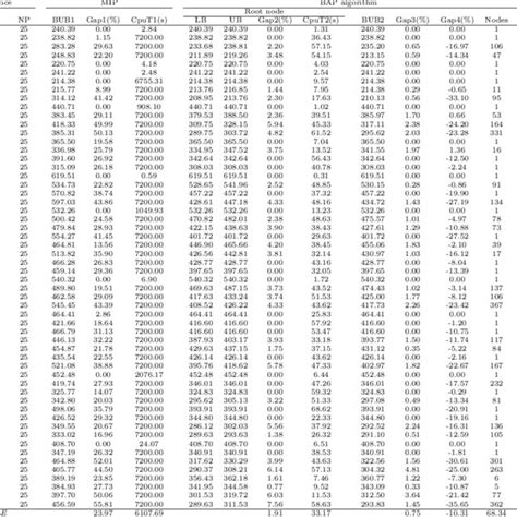 Computational Results On 25 Customers Instances Of Experiment 1 Download Scientific Diagram