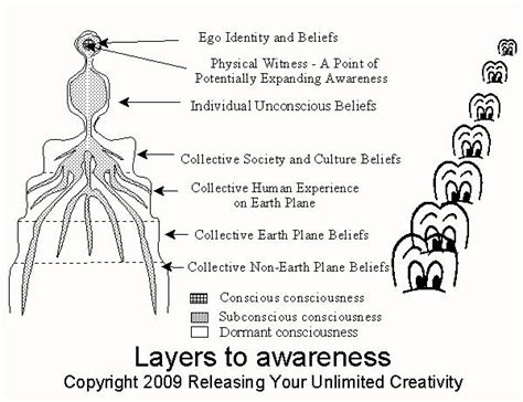 Levels To Beliefs
