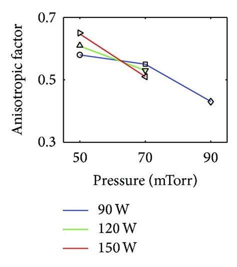 Dependence Of The Anisotropic Factor On Pressure A And Power B