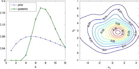 Figure 1 From Bayesian Inference In A Sample Selection Model Semantic