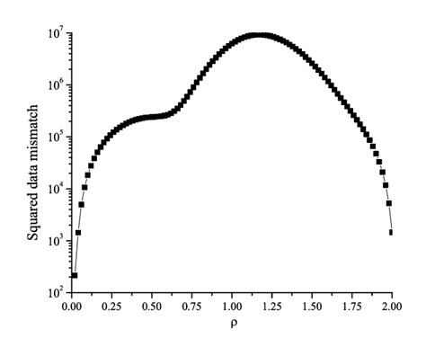 The Shape Of Squared Data Mismatch Function At The 1st Left And Download Scientific Diagram