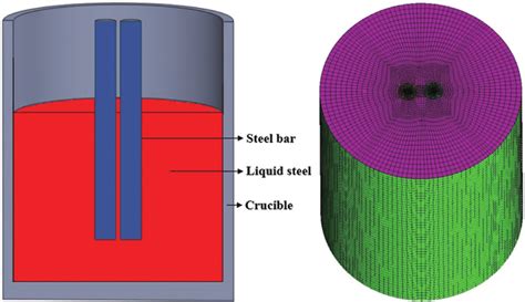 Schematic Of Geometrical Model And Numerical Model Download