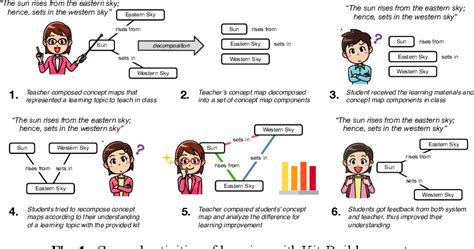Figure 1 From Semi Automatic Concept Map Generation Approach Of Web Based Kit Build Concept Map