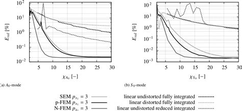 Figure 1 From Comparison Of Different Higher Order Finite Element Schemes For The Simulation Of