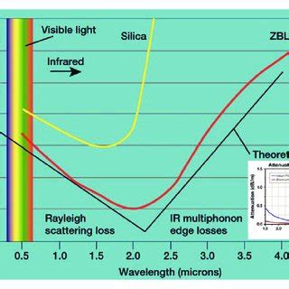 Generic Comparison Of Attenuation DB Unit Length Properties As A