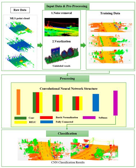 D Net A Density Based Convolutional Neural Network For Mobile Lidar Point Clouds Classification