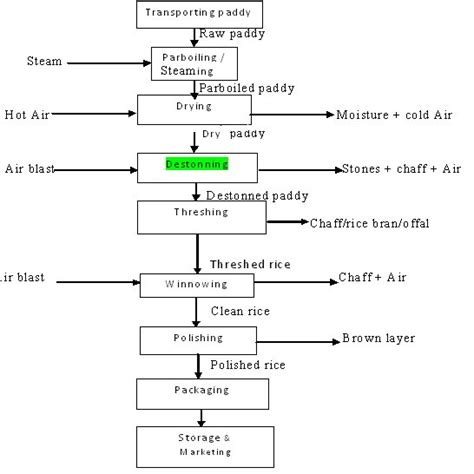 Rice Processing Flow Chart Vi Design Considerations The Design