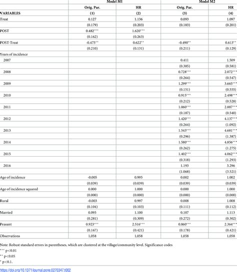 The Results Of The Cox Ph Did Model Download Scientific Diagram
