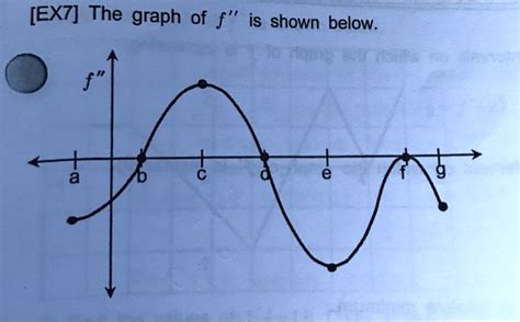 Get Answer Ex7 The Graph Of F” Is Shown Below