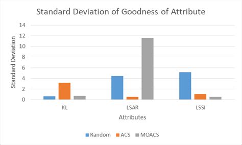Standard Deviation Of Goodness Of Attribute In Scenario 3 Download