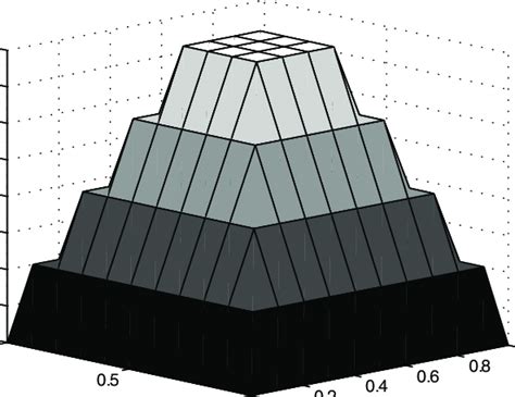 Example Of The Two Dimensional Membership Function Associated To Each