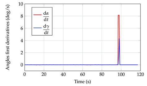 A220 300 Aircraft Angular Rates During A Landing Simulation With Jpad